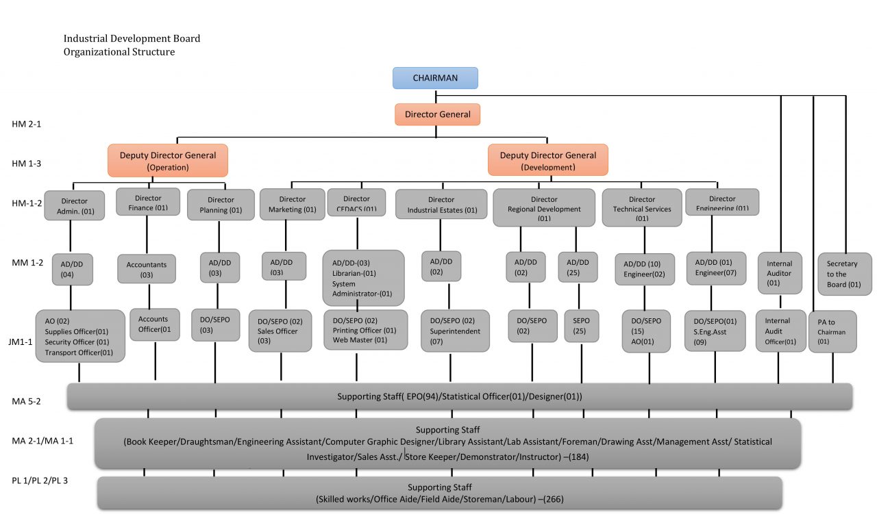 Overview - Industrial Development Board